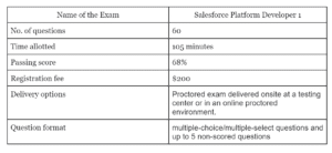 Salesforce Platform Developer 1 Certification Syllabus - Blog | saasguru