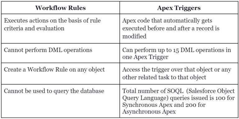 Apex Triggers in Salesforce - A Beginner’s Guide - Blog | saasguru