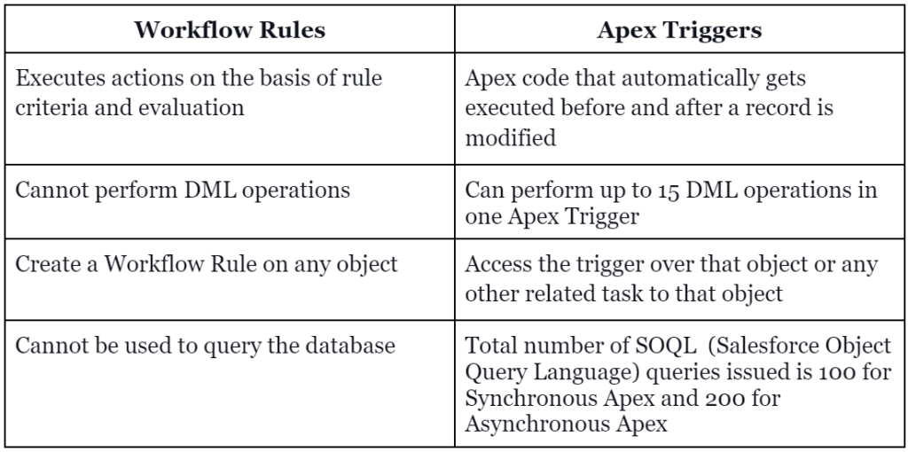 Apex Triggers in Salesforce: Types, Syntax and How-To Create – saasguru