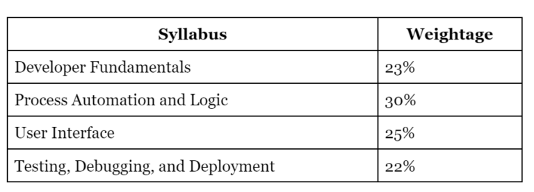 Salesforce Platform Developer-I Certification Exam Guide 2024 - Blog ...