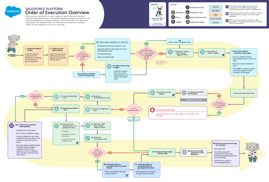 Salesforce Order Of Execution A Complete Guide