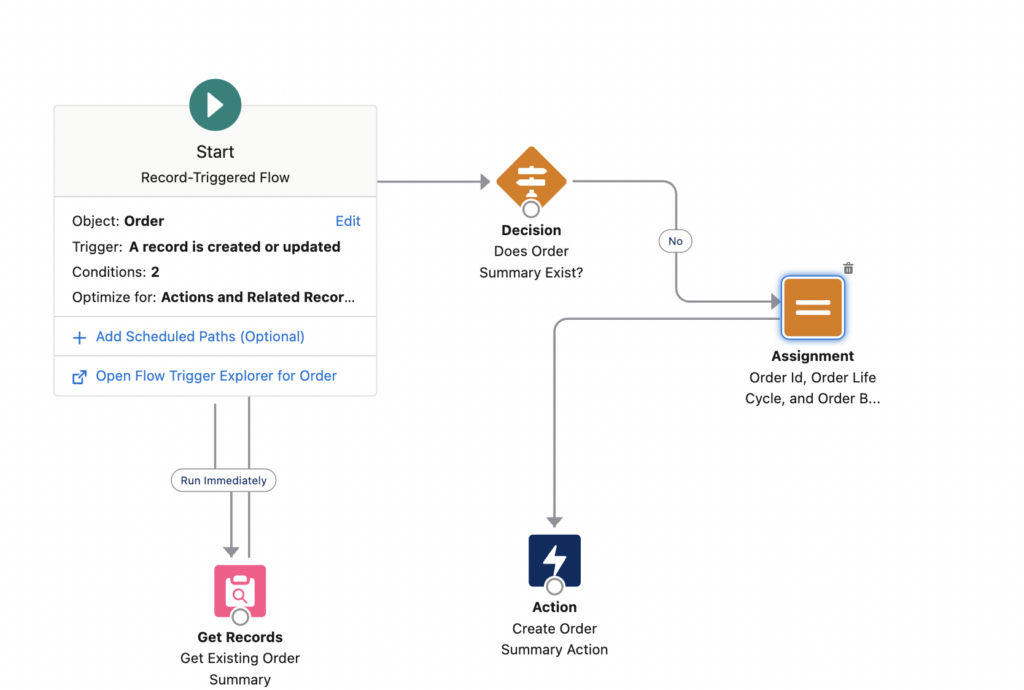 Usage of Salesforce Flow With Example Scenarios – saasguru