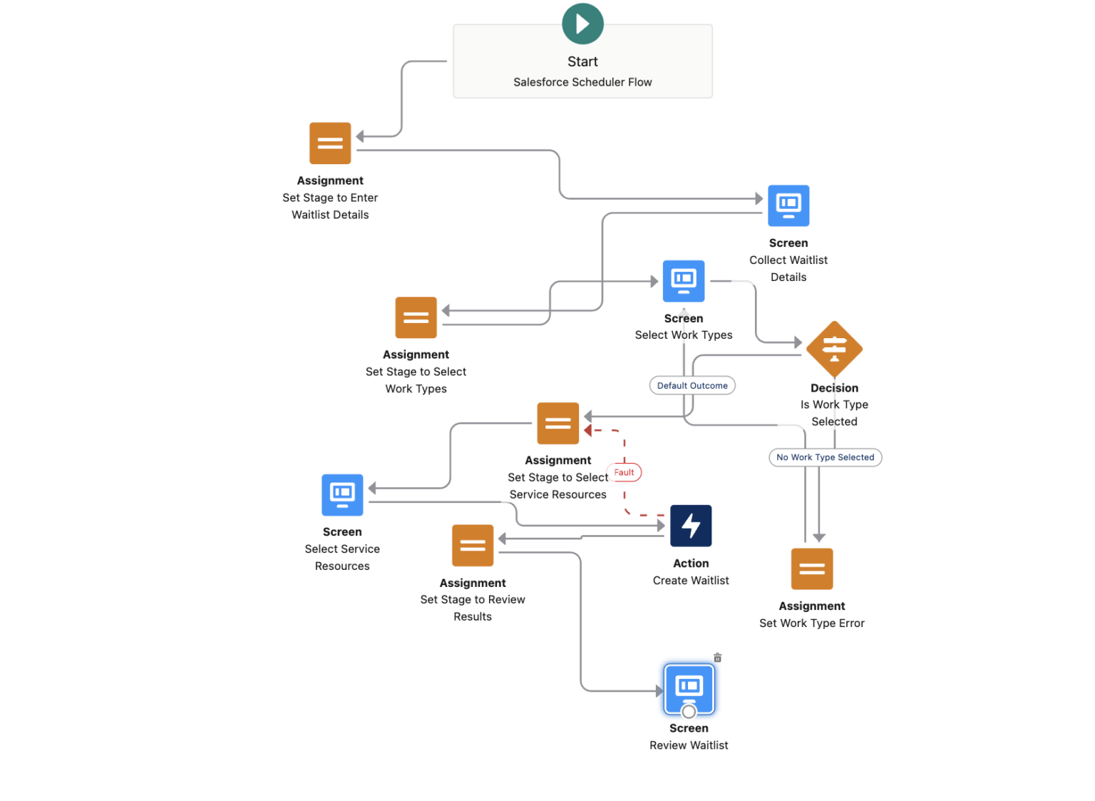 Usage of Salesforce Flow With Example Scenarios – saasguru